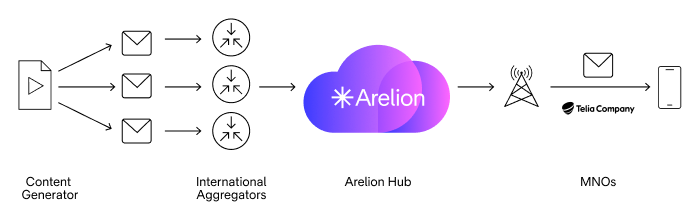International Messaging Services | Arelion
